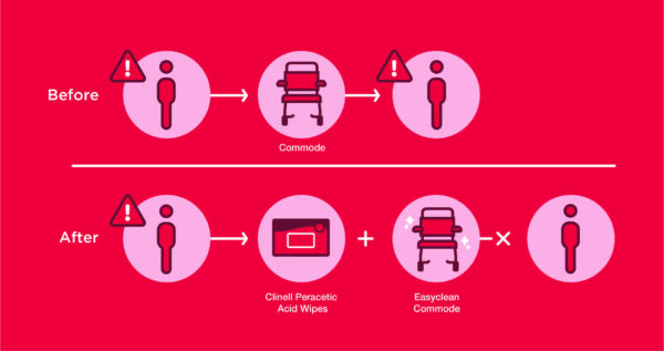 Tactics for managing C. diff infections (CDIs) with Clinell Peracetic ...